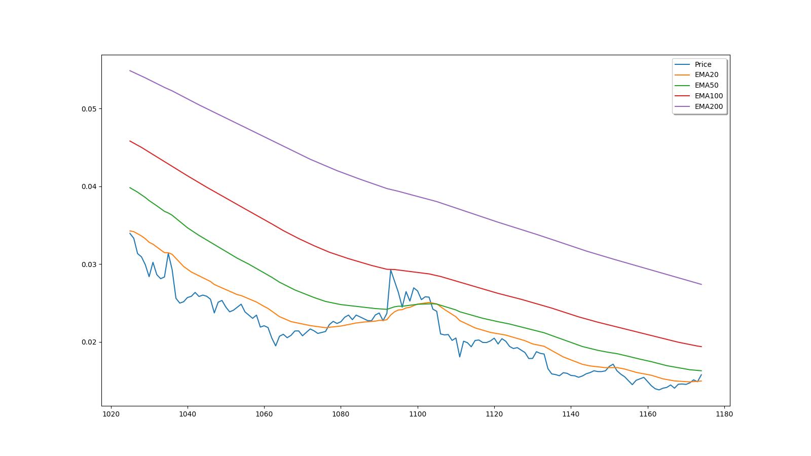 SuperRare Exponential Moving Averages