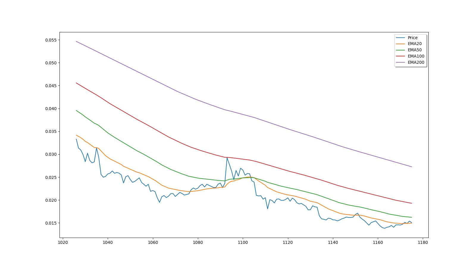 SuperRare Exponential Moving Averages