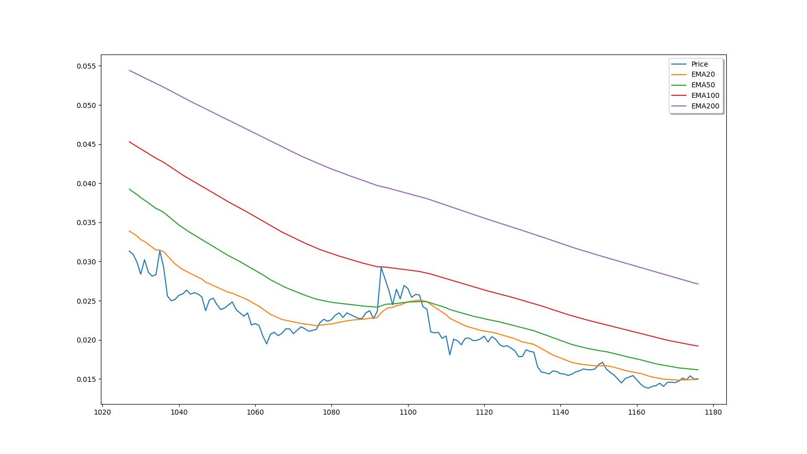 SuperRare Exponential Moving Averages