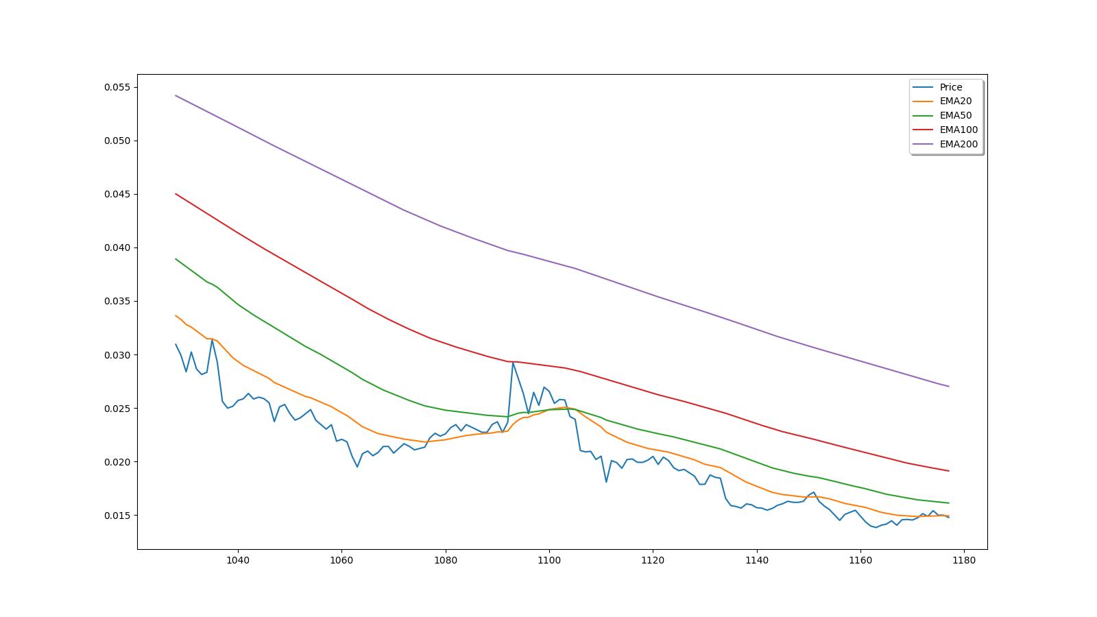 SuperRare Exponential Moving Averages