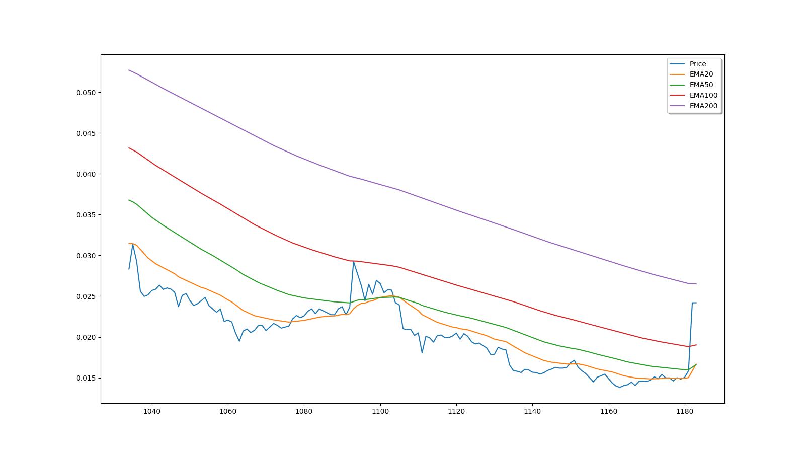 SuperRare Exponential Moving Averages