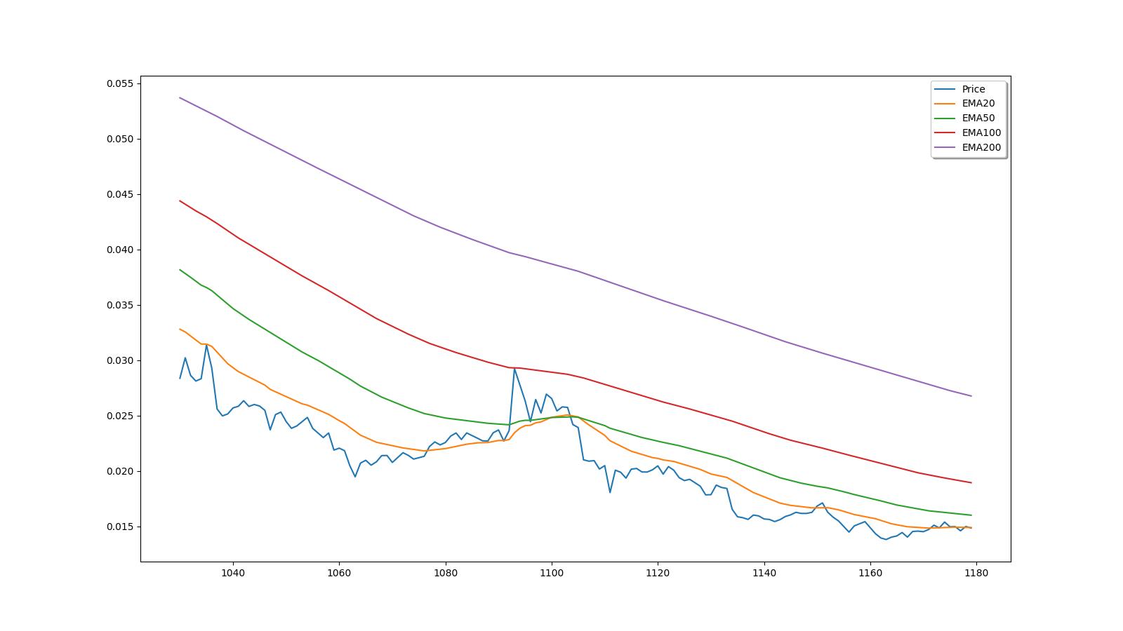 SuperRare Exponential Moving Averages