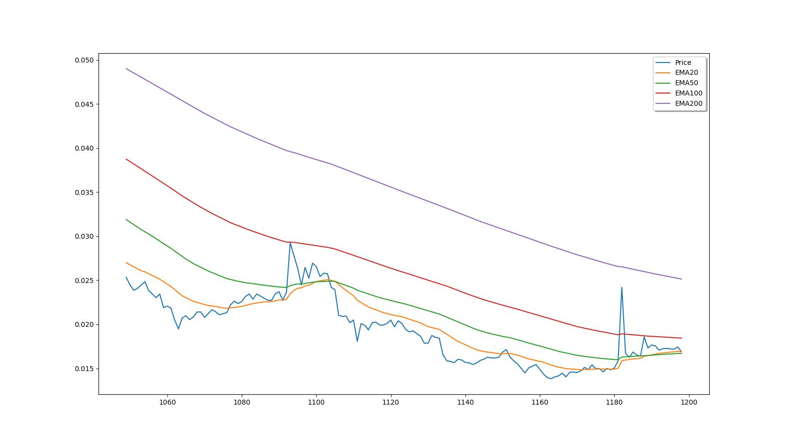 SuperRare Exponential Moving Averages
