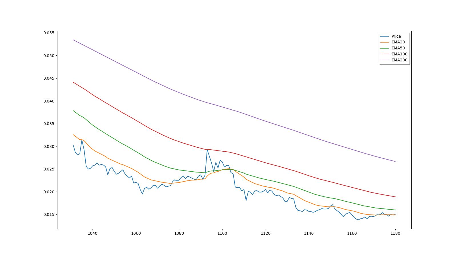 SuperRare Exponential Moving Averages