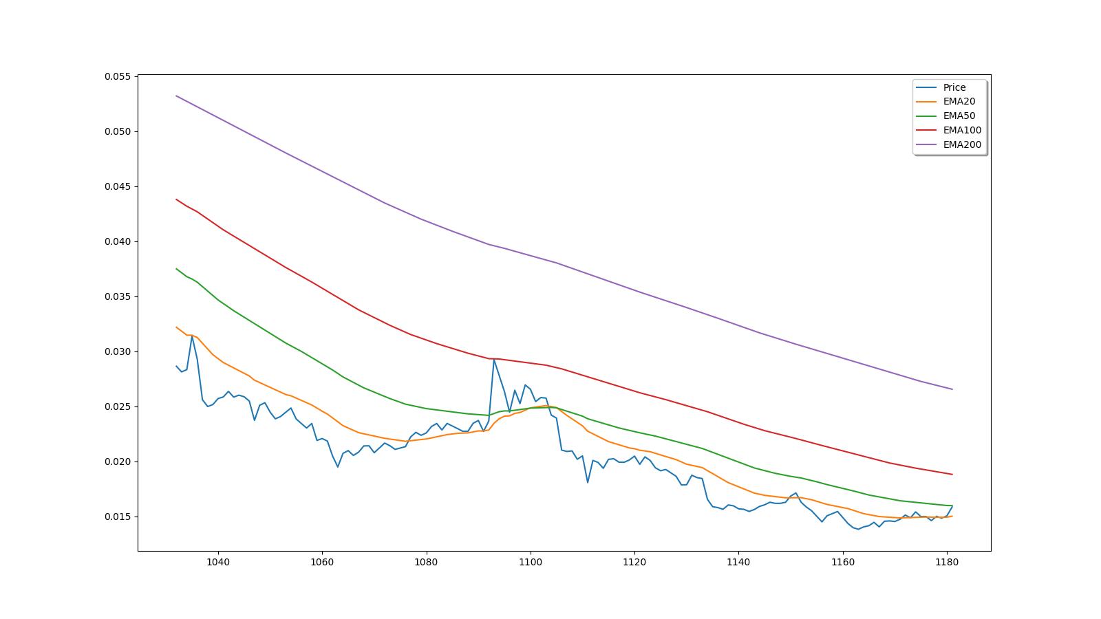 SuperRare Exponential Moving Averages