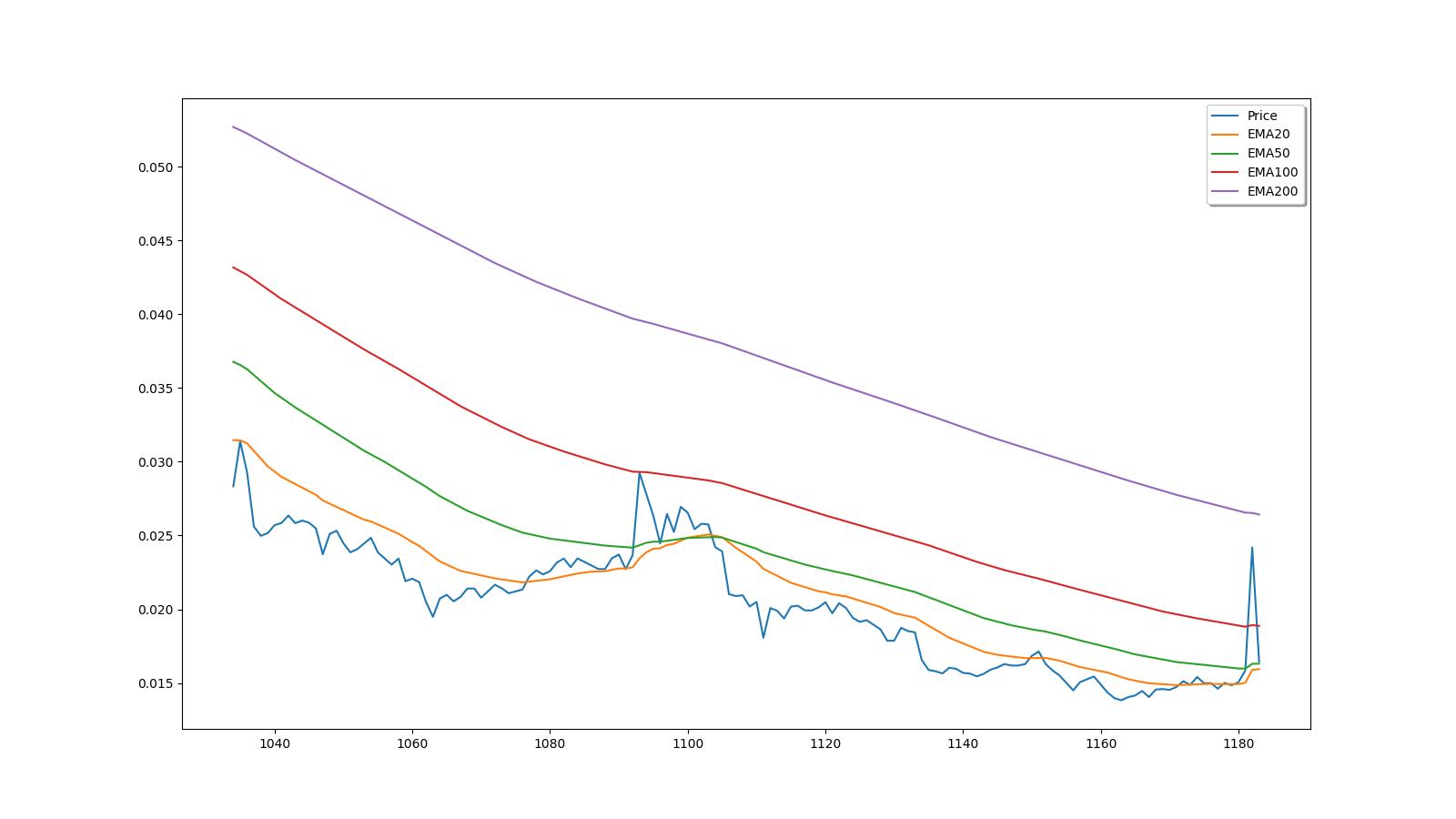 SuperRare Exponential Moving Averages