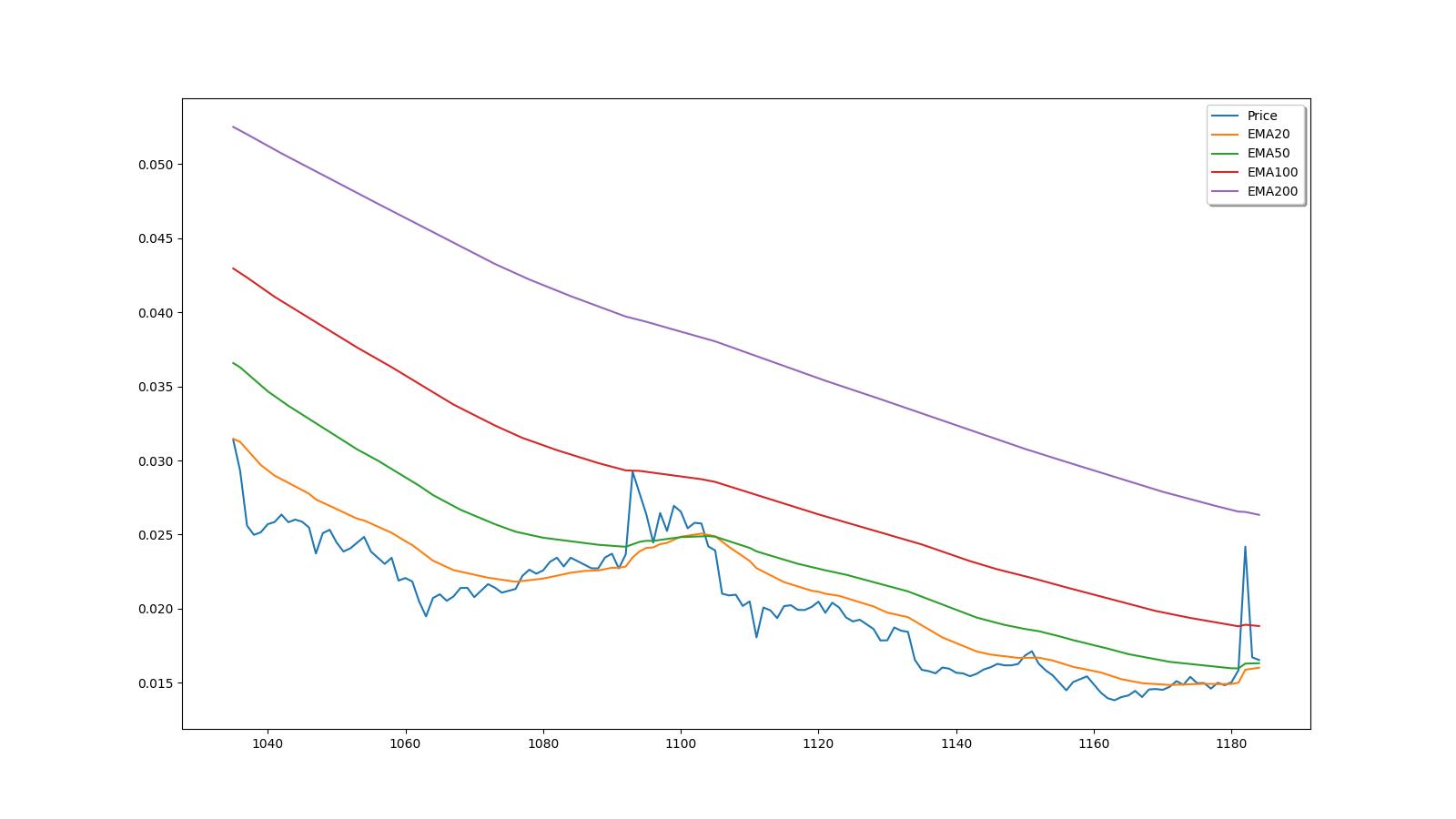 SuperRare Exponential Moving Averages