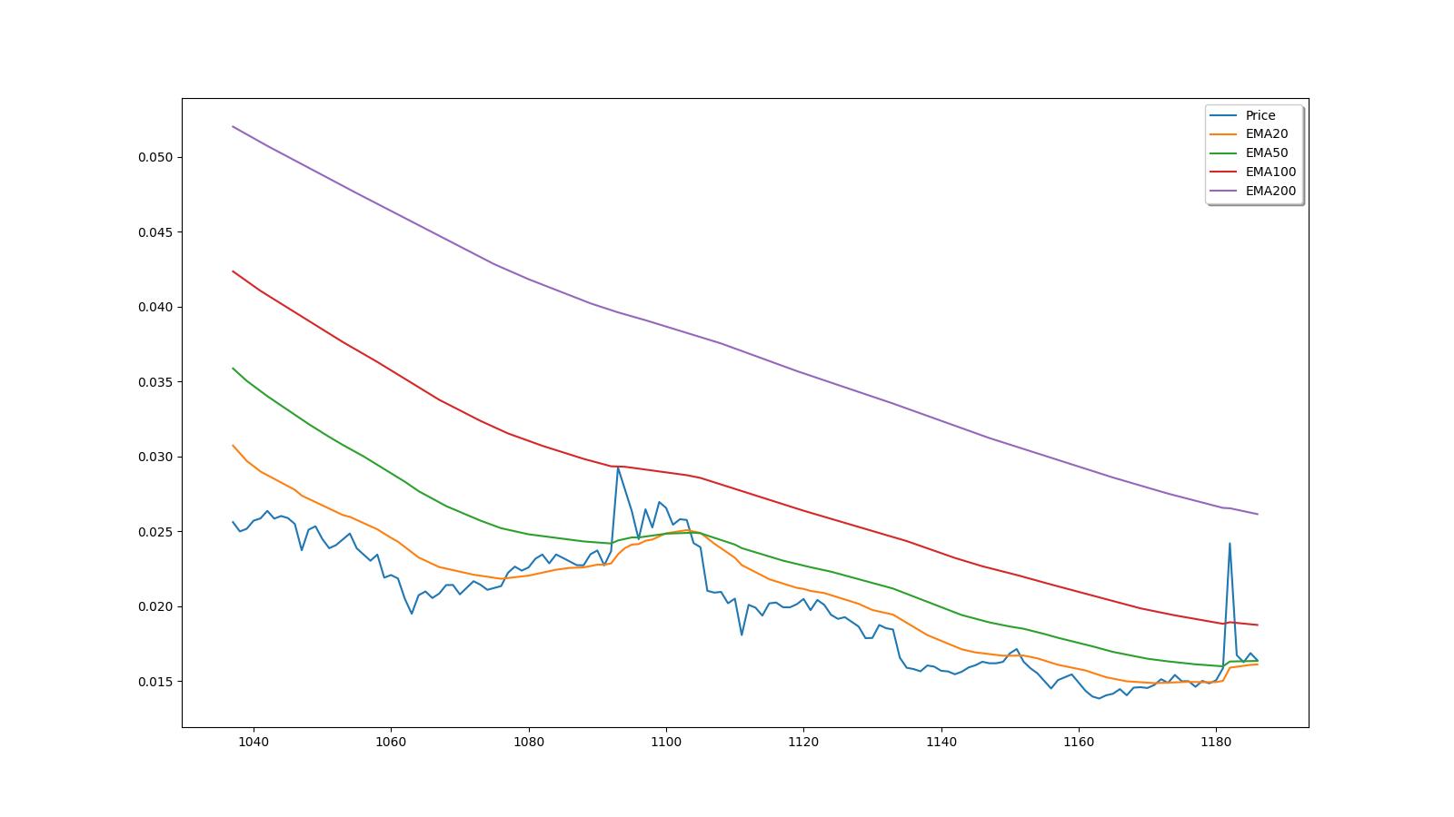SuperRare Exponential Moving Averages