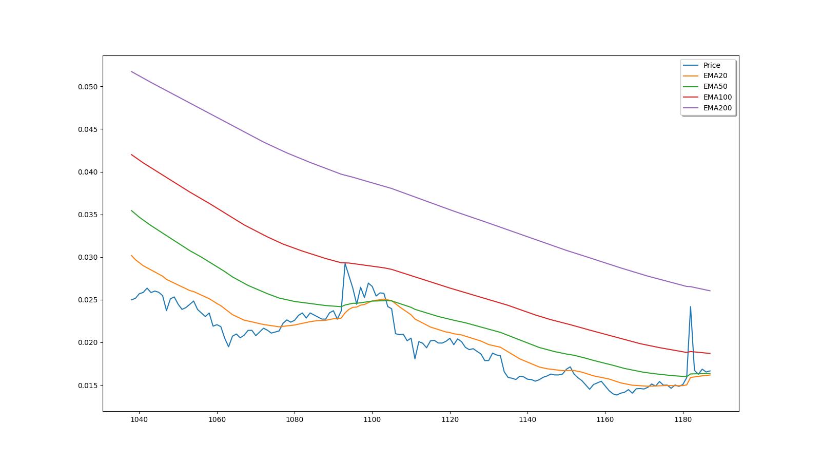 SuperRare Exponential Moving Averages