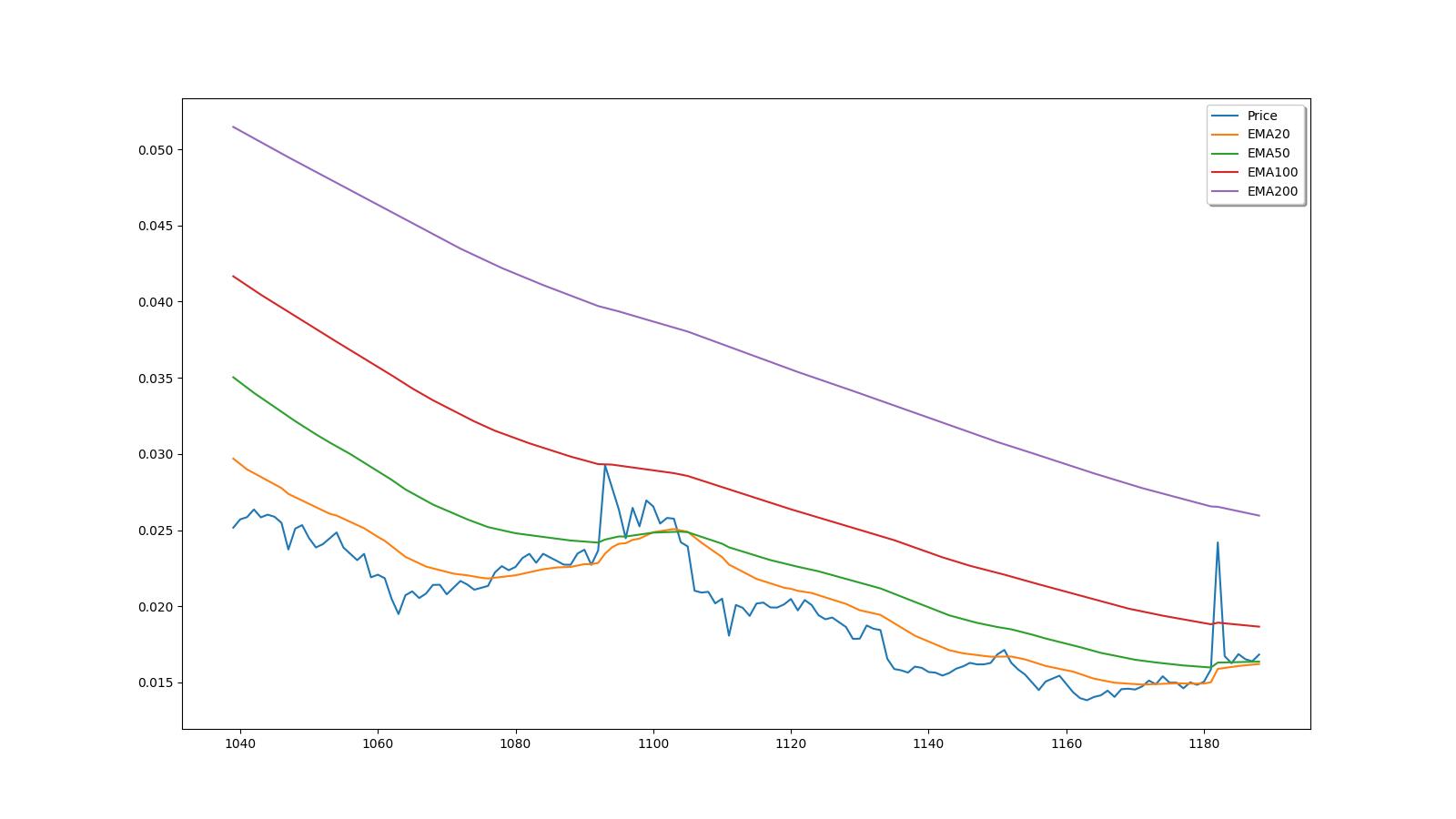 SuperRare Exponential Moving Averages