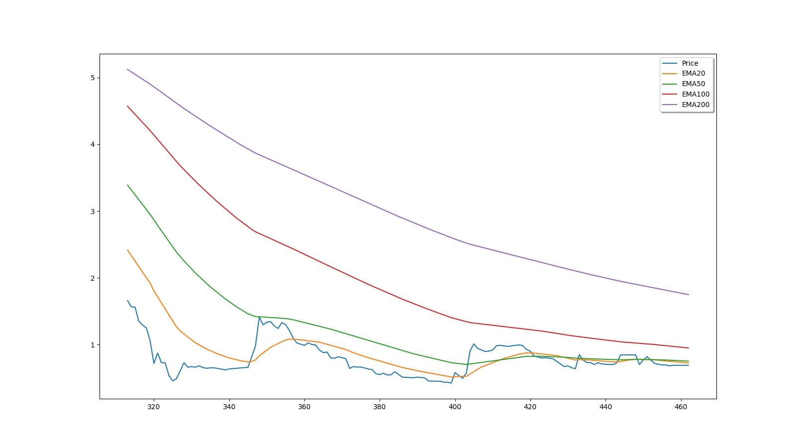 SuperTrust Exponential Moving Averages
