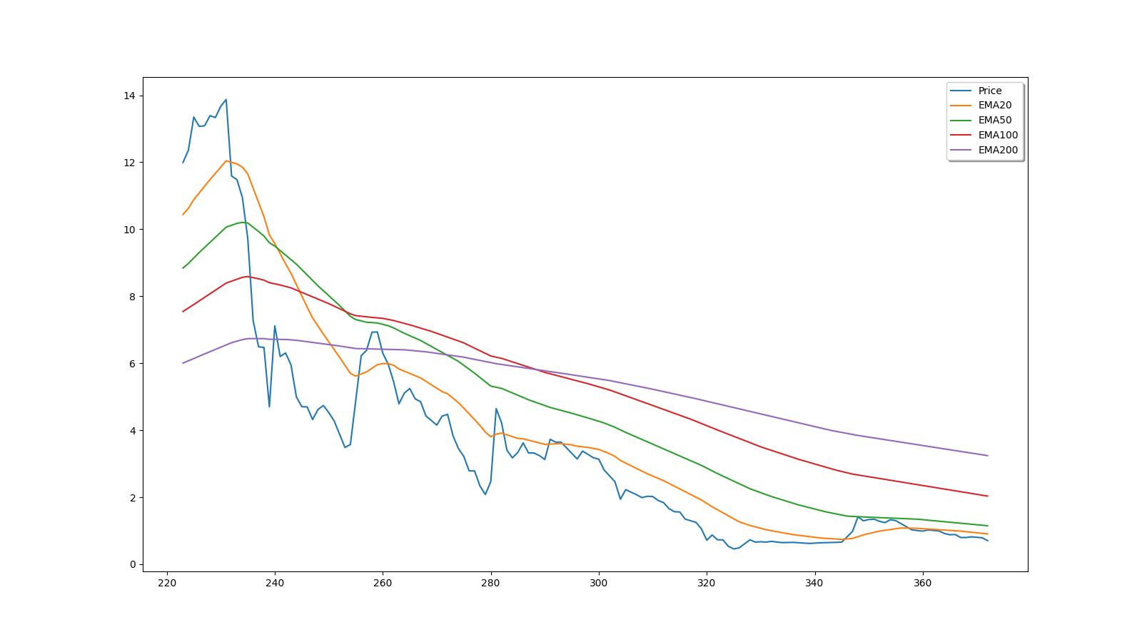 SuperTrust Exponential Moving Averages