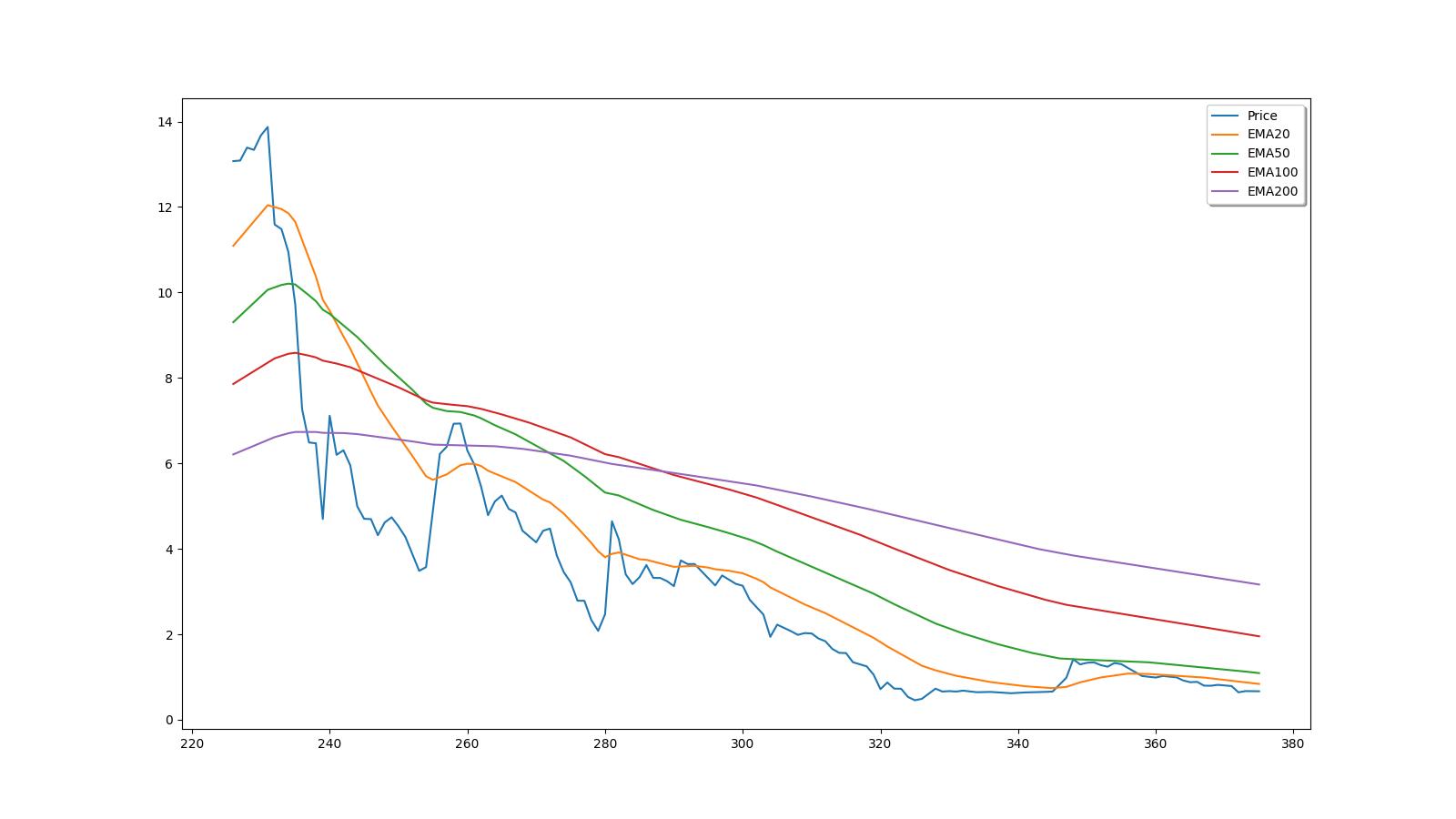 SuperTrust Exponential Moving Averages