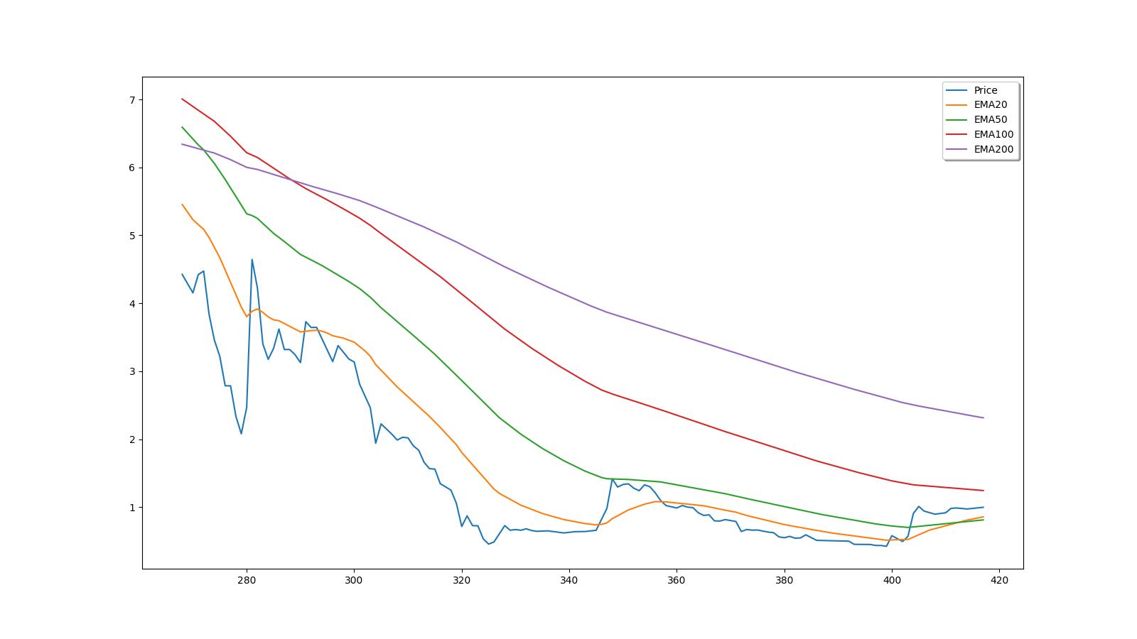 SuperTrust Exponential Moving Averages