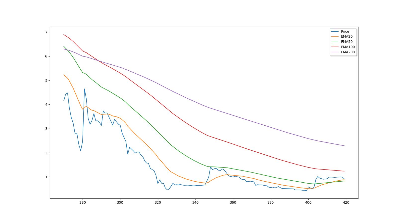 SuperTrust Exponential Moving Averages