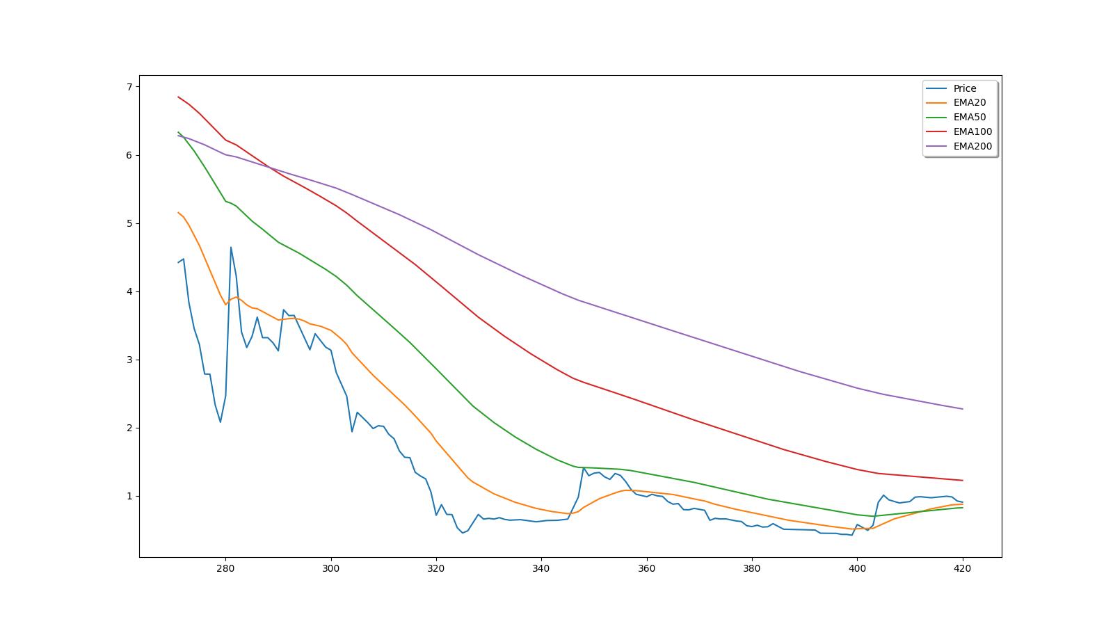 SuperTrust Exponential Moving Averages