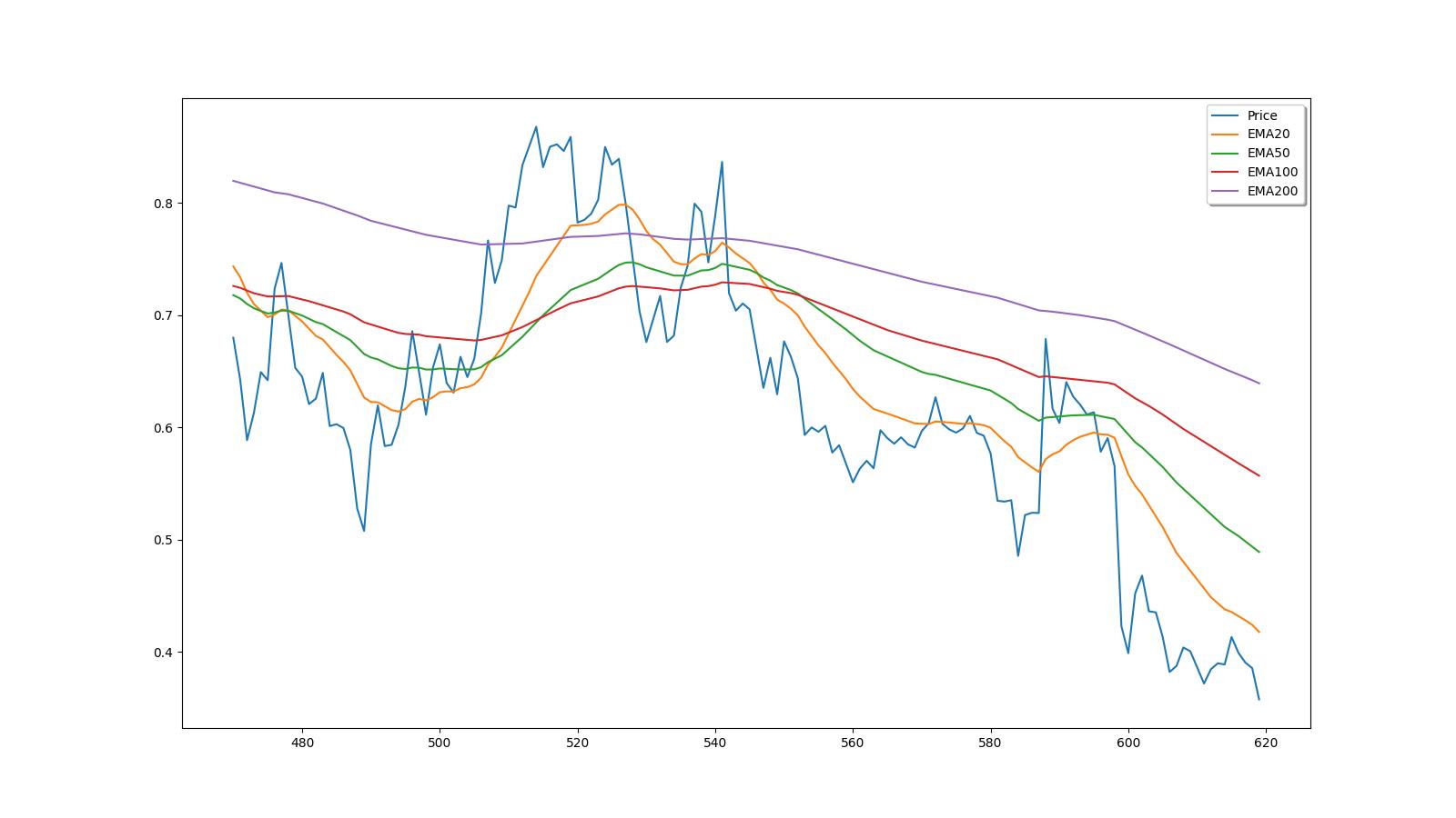 SuperVerse Exponential Moving Averages