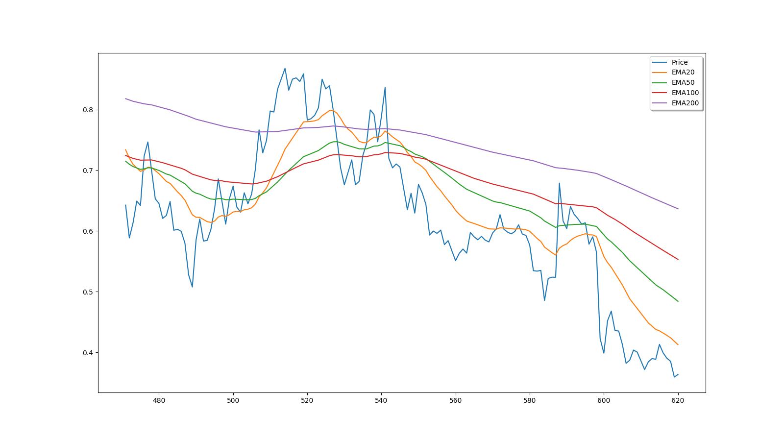 SuperVerse Exponential Moving Averages
