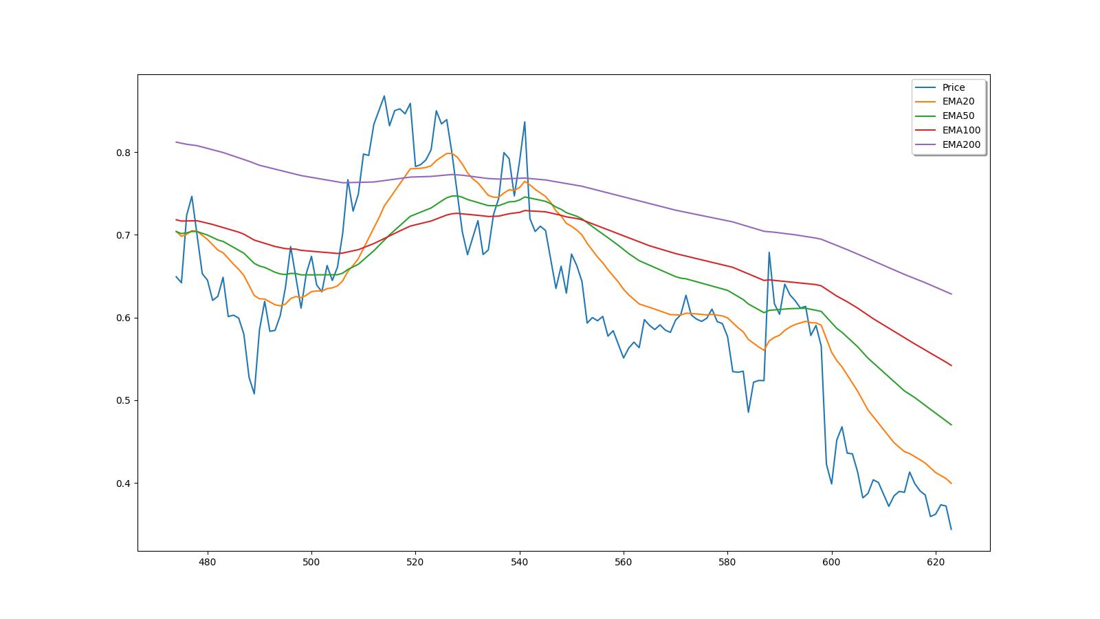 SuperVerse Exponential Moving Averages
