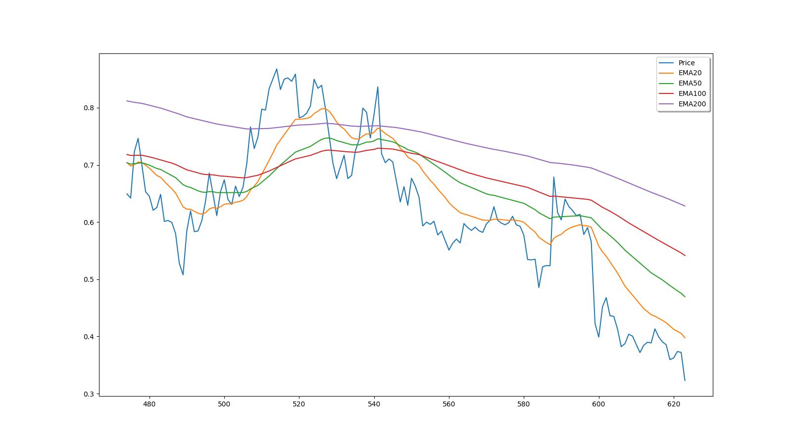SuperVerse Exponential Moving Averages