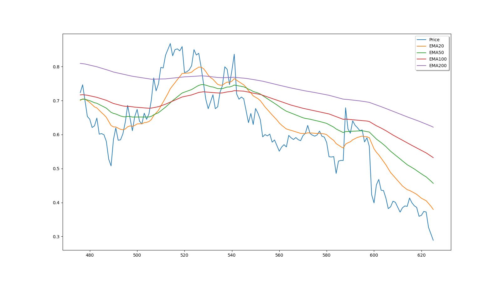 SuperVerse Exponential Moving Averages