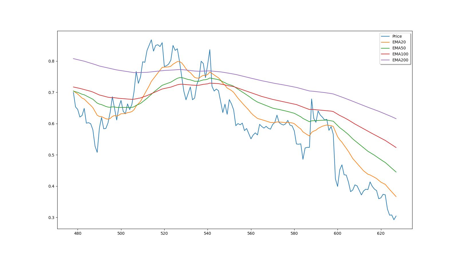 SuperVerse Exponential Moving Averages