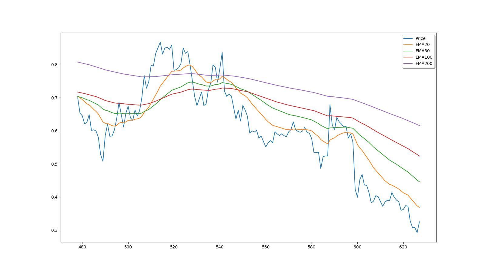SuperVerse Exponential Moving Averages