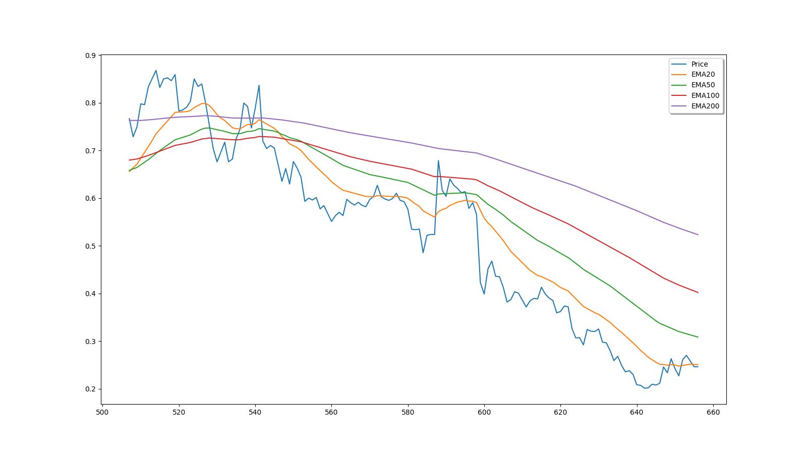 SuperVerse Exponential Moving Averages