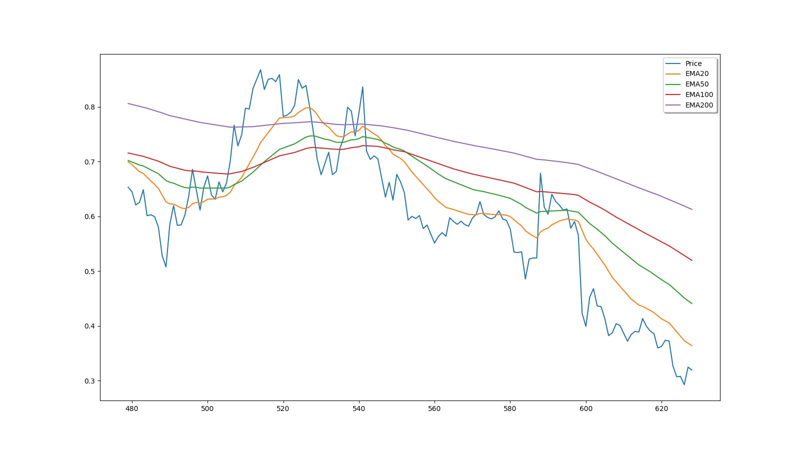 SuperVerse Exponential Moving Averages
