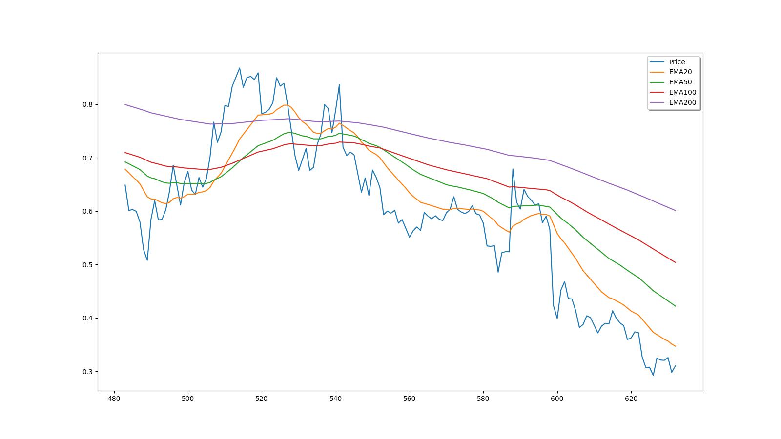 SuperVerse Exponential Moving Averages