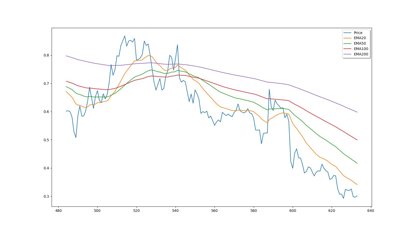 SuperVerse Exponential Moving Averages