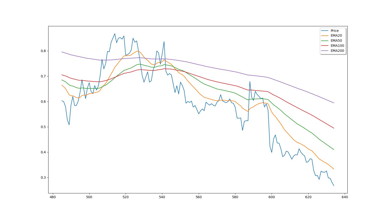 SuperVerse Exponential Moving Averages