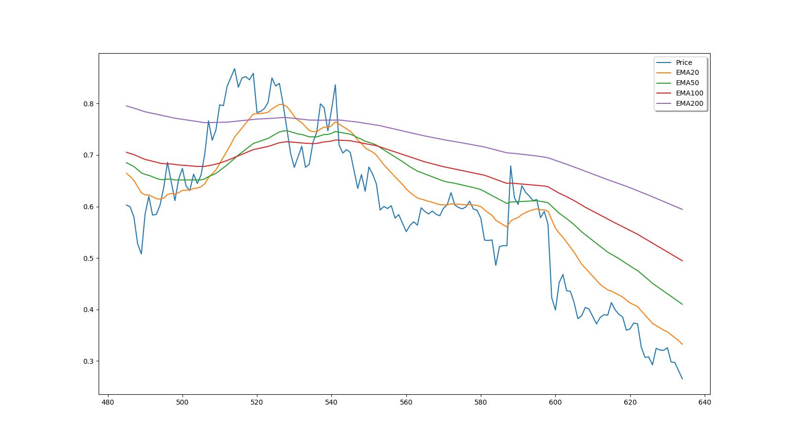 SuperVerse Exponential Moving Averages