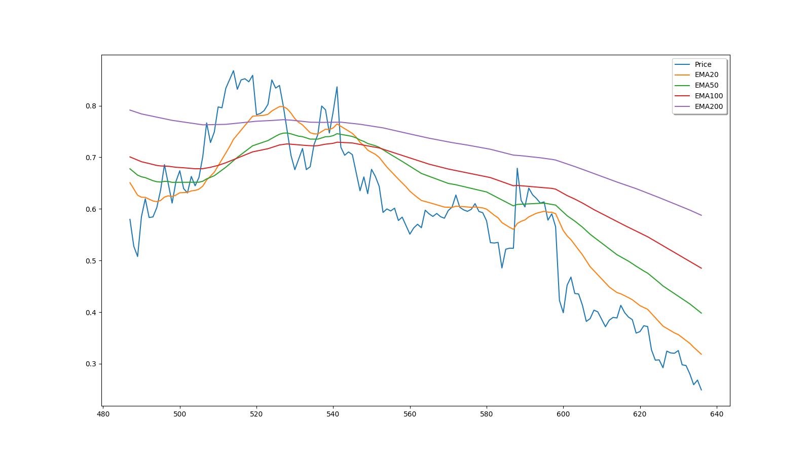 SuperVerse Exponential Moving Averages