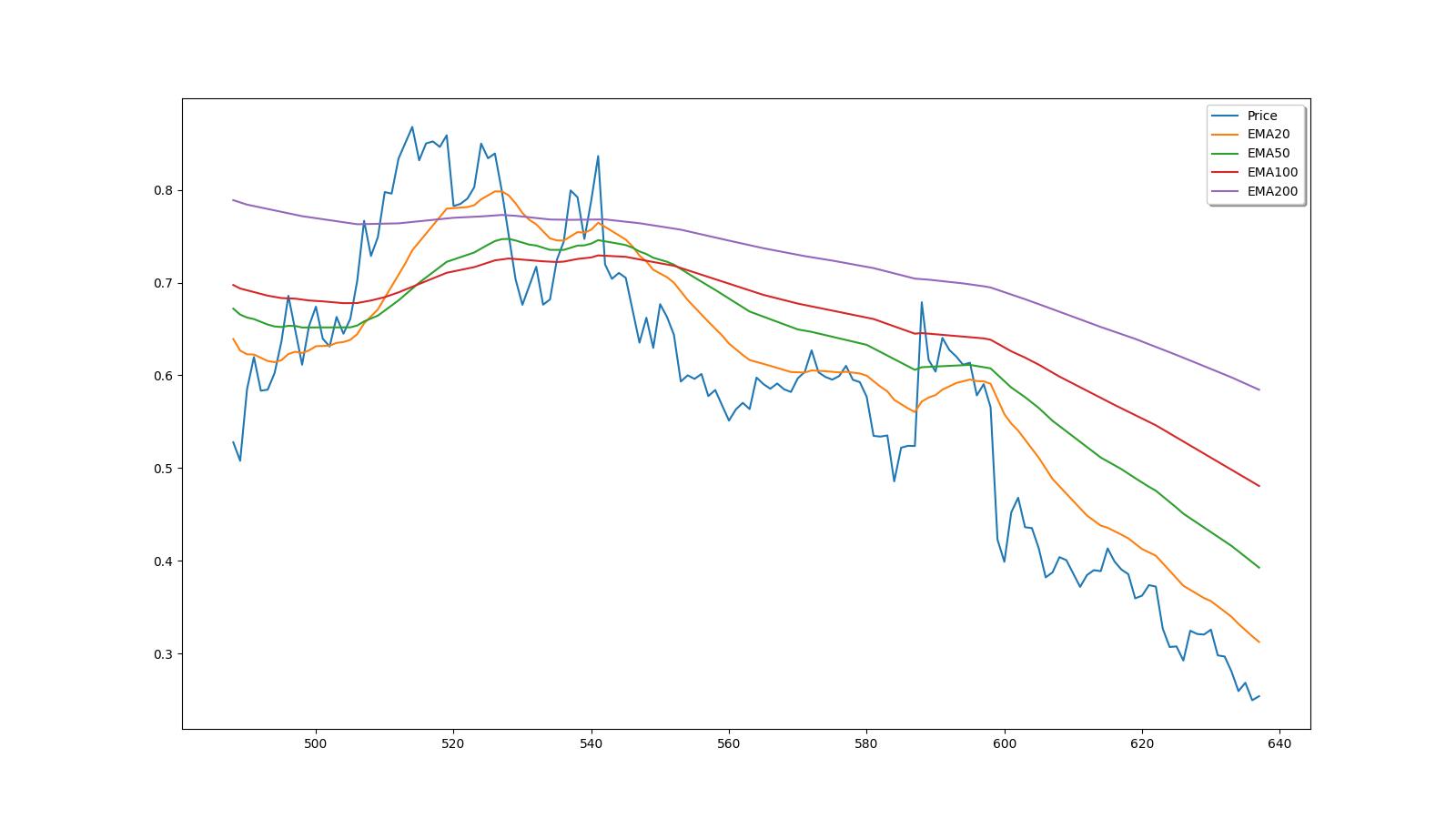 SuperVerse Exponential Moving Averages
