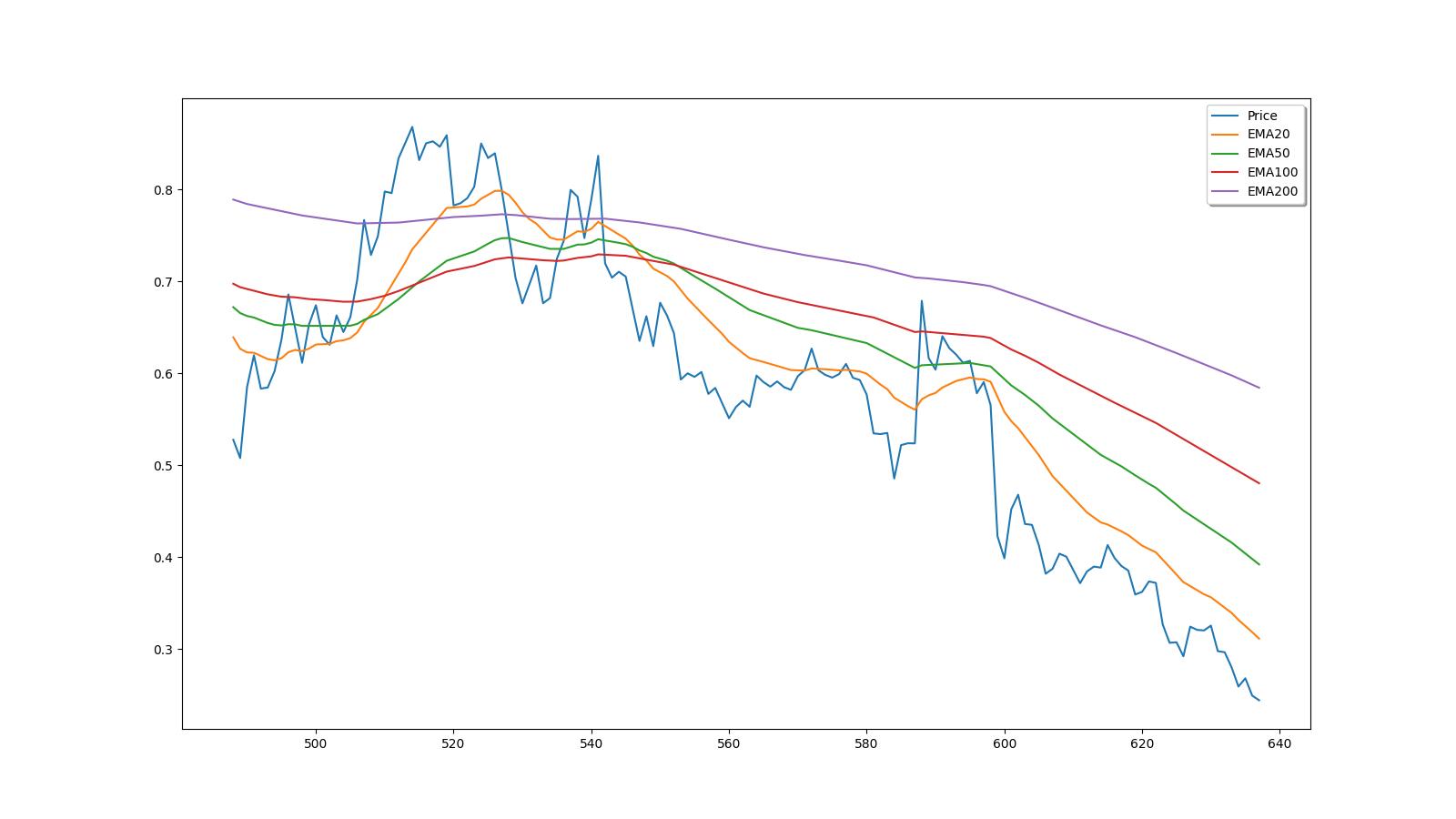 SuperVerse Exponential Moving Averages