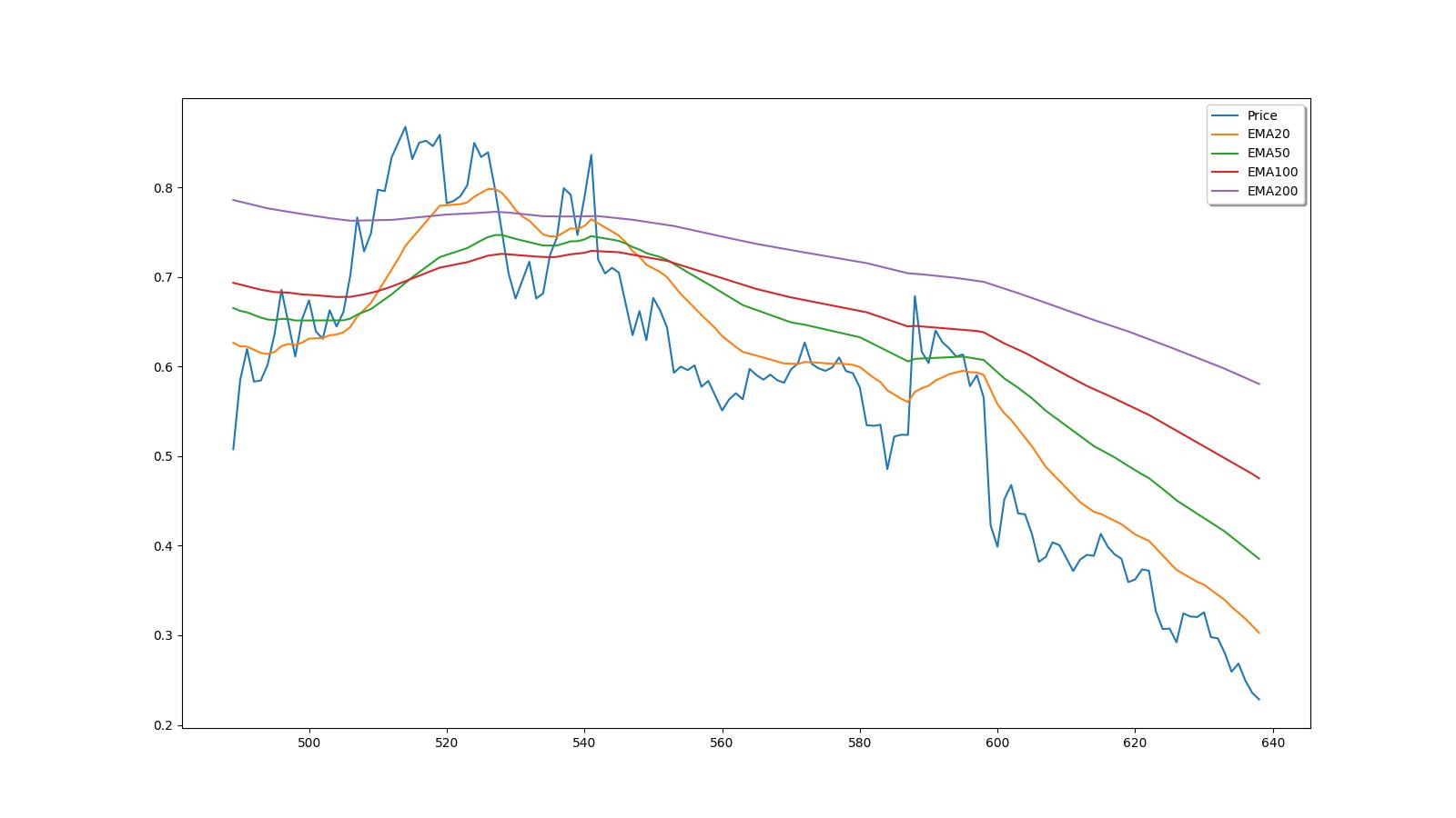 SuperVerse Exponential Moving Averages
