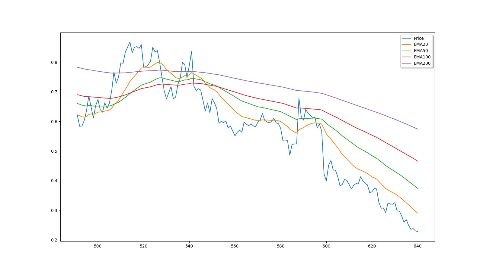 SuperVerse Exponential Moving Averages