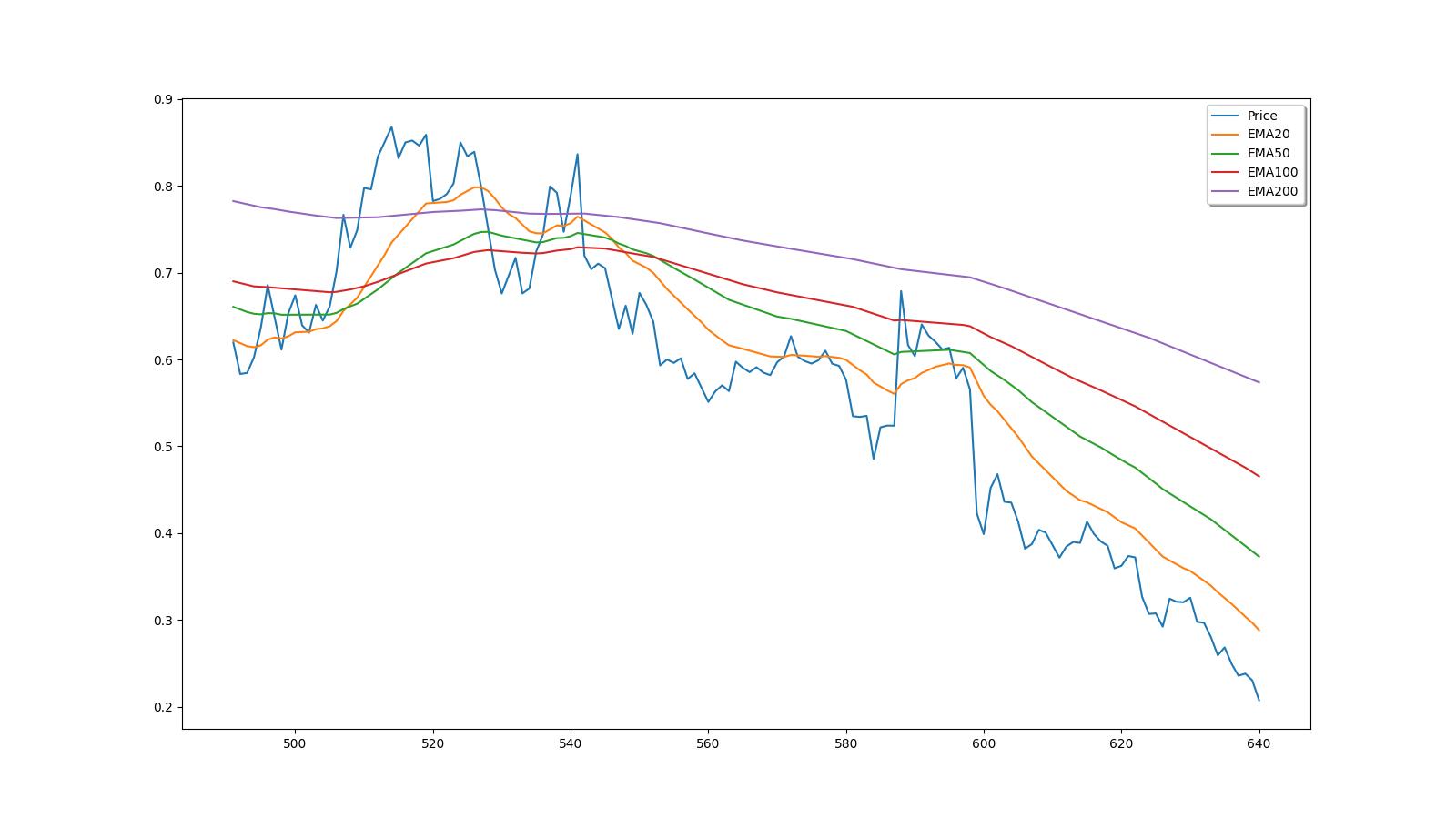 SuperVerse Exponential Moving Averages