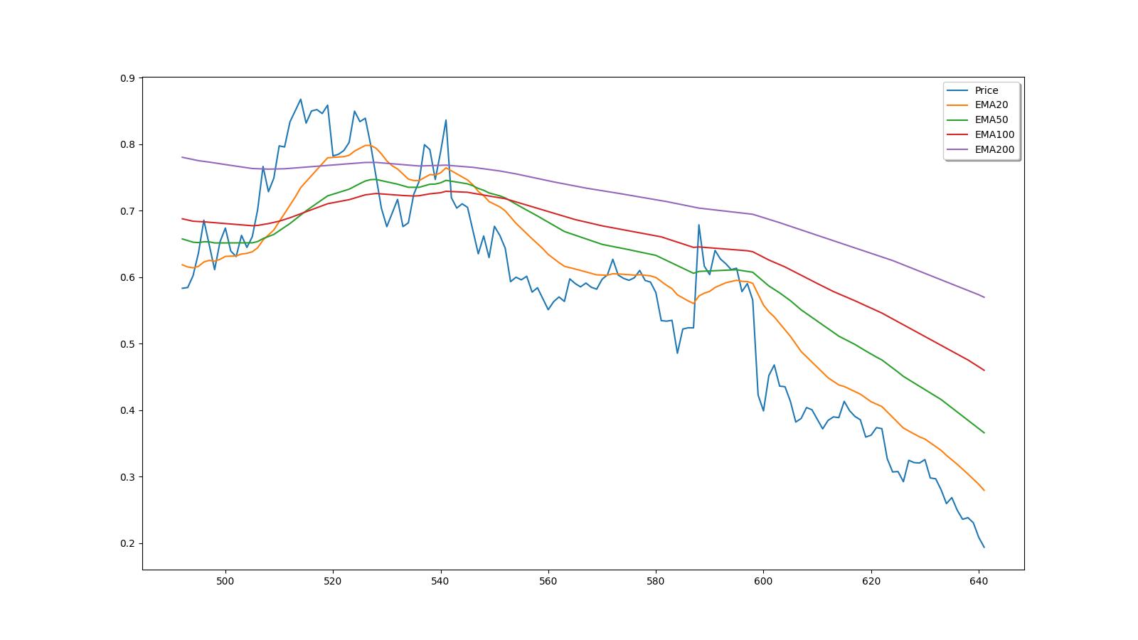 SuperVerse Exponential Moving Averages