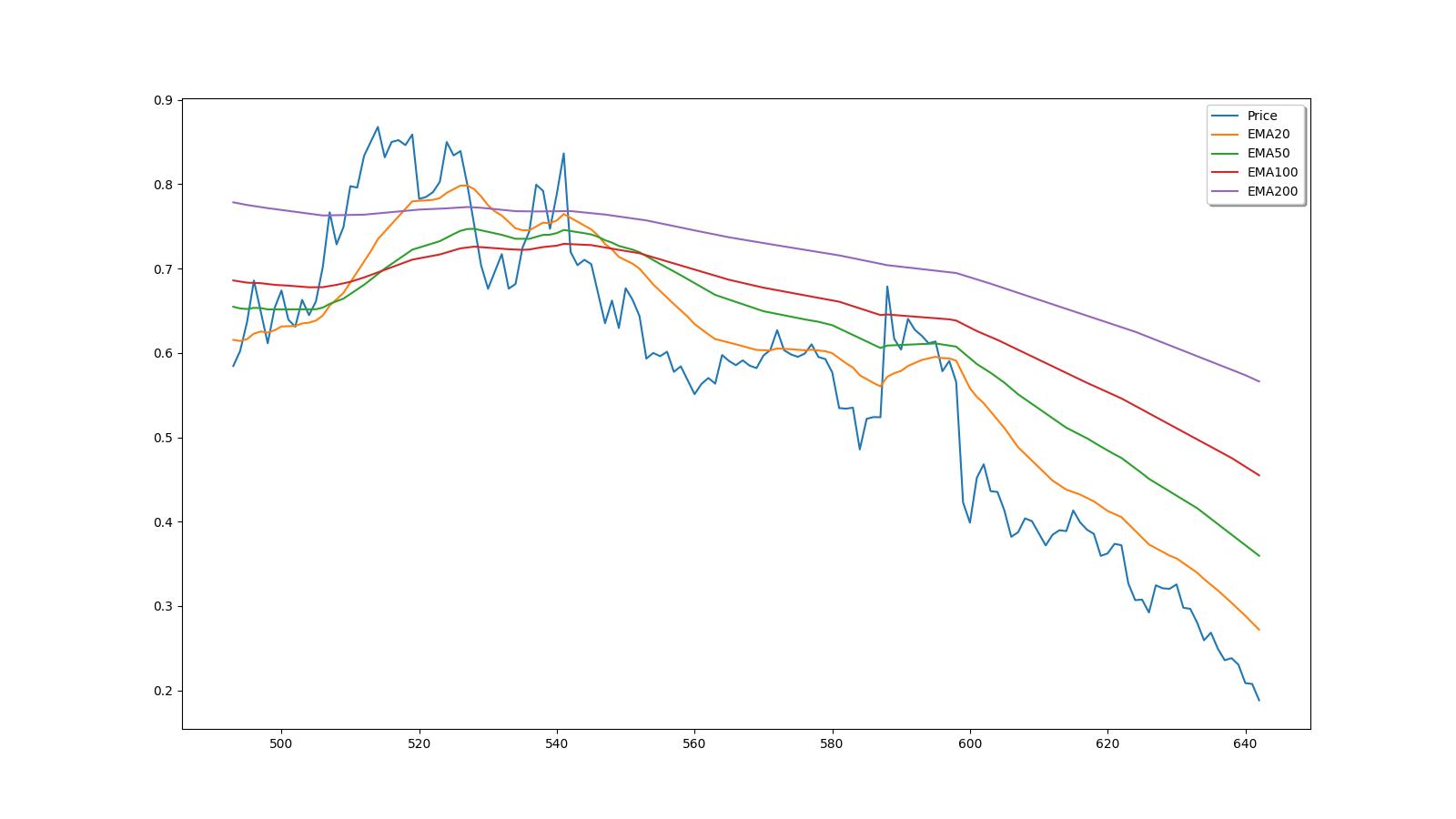 SuperVerse Exponential Moving Averages