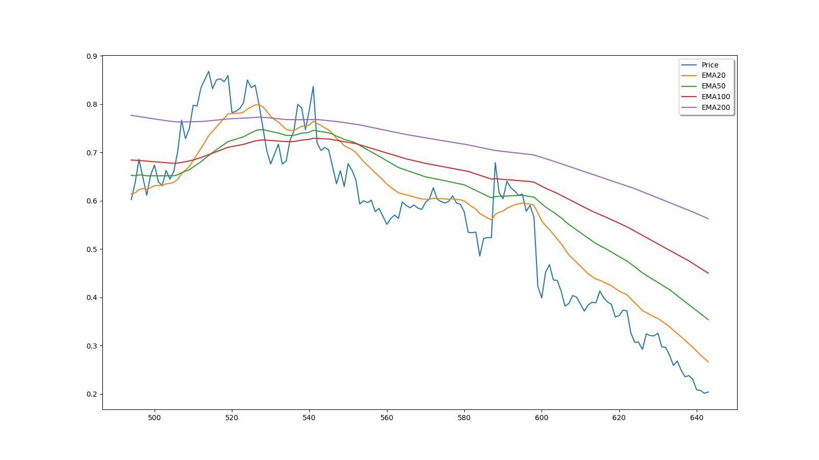 SuperVerse Exponential Moving Averages