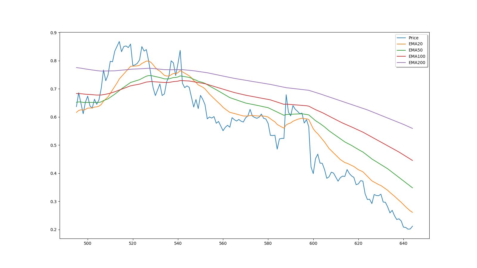 SuperVerse Exponential Moving Averages