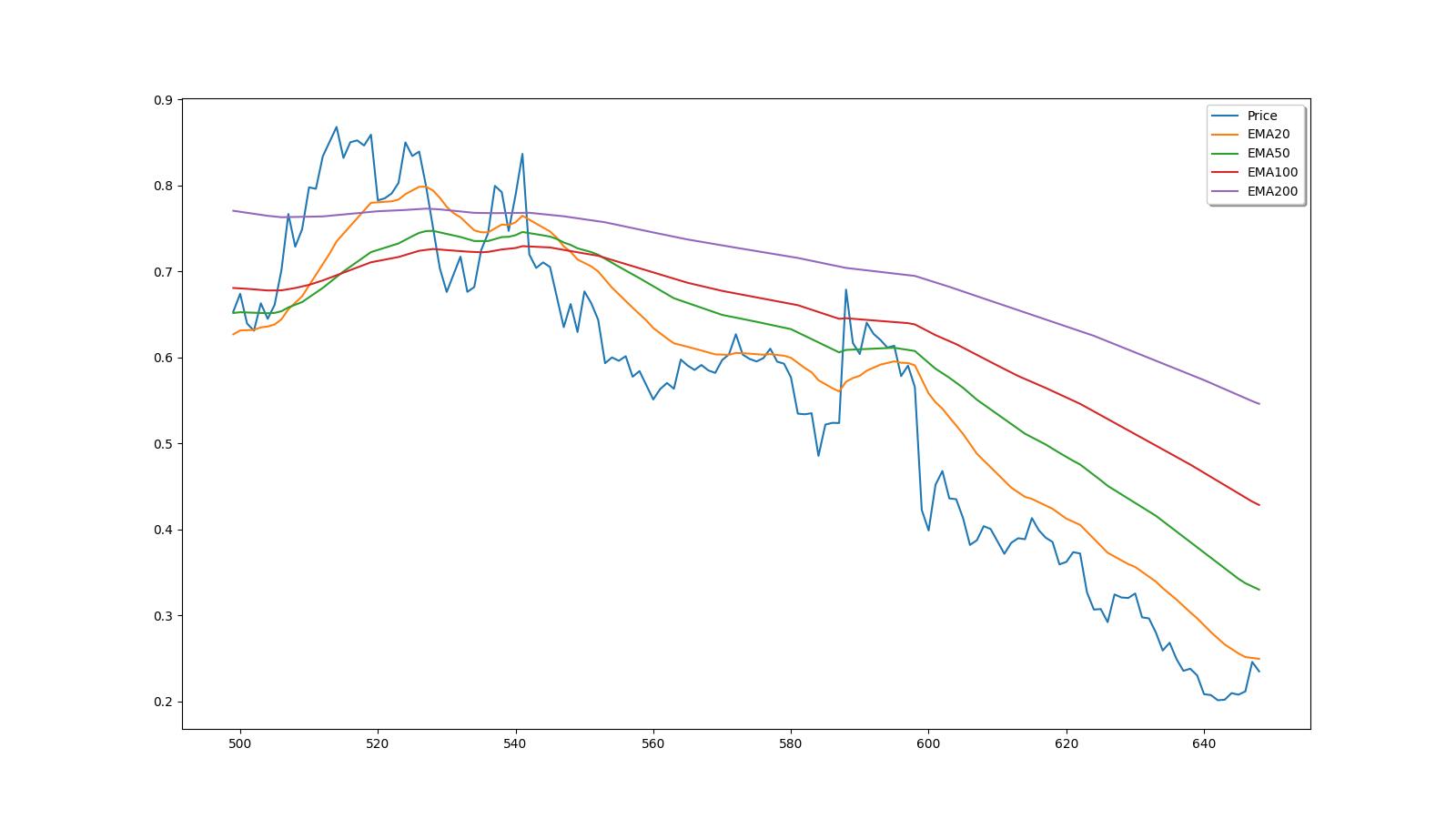 SuperVerse Exponential Moving Averages