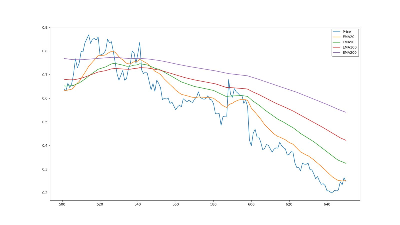 SuperVerse Exponential Moving Averages