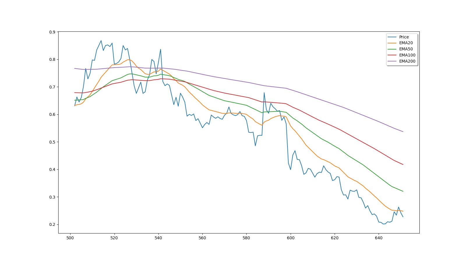 SuperVerse Exponential Moving Averages