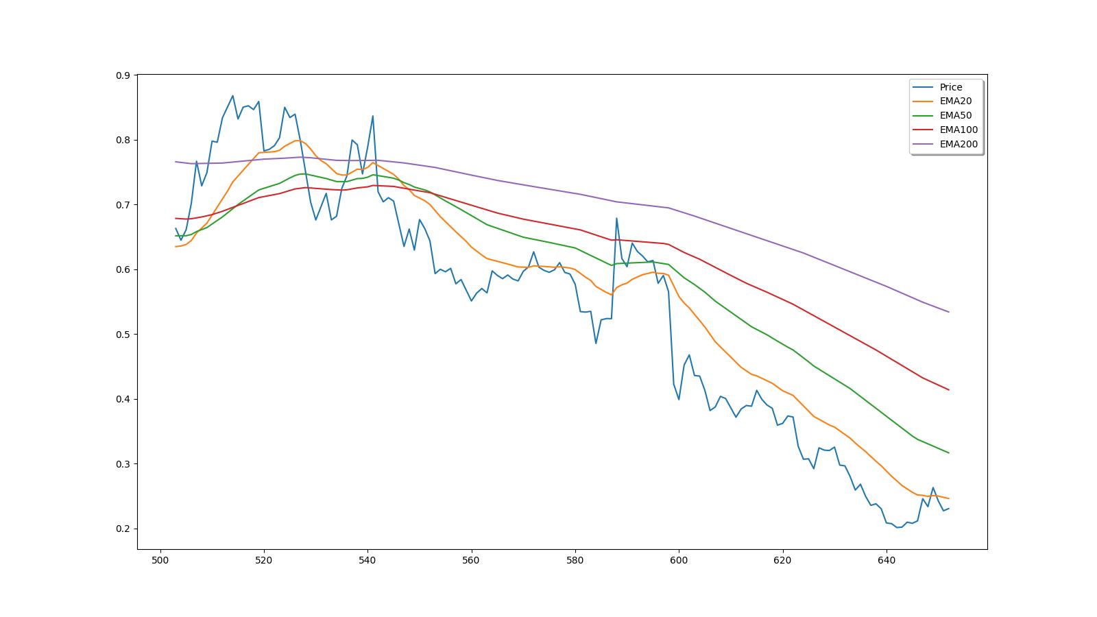 SuperVerse Exponential Moving Averages