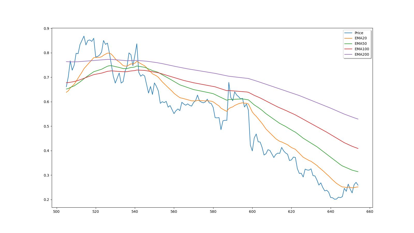 SuperVerse Exponential Moving Averages