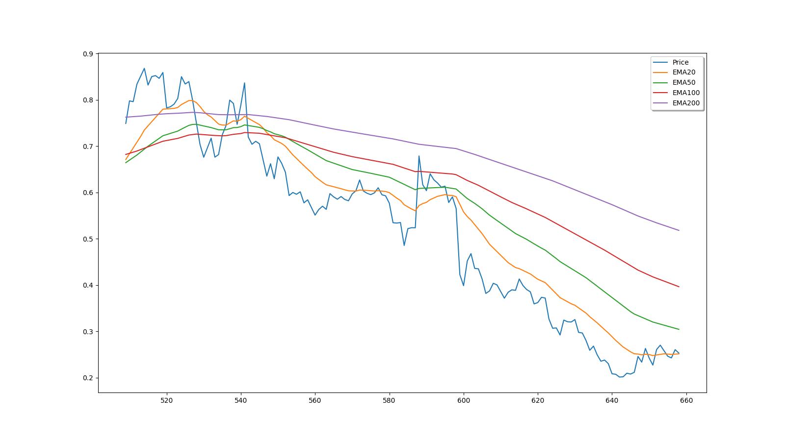 SuperVerse Exponential Moving Averages