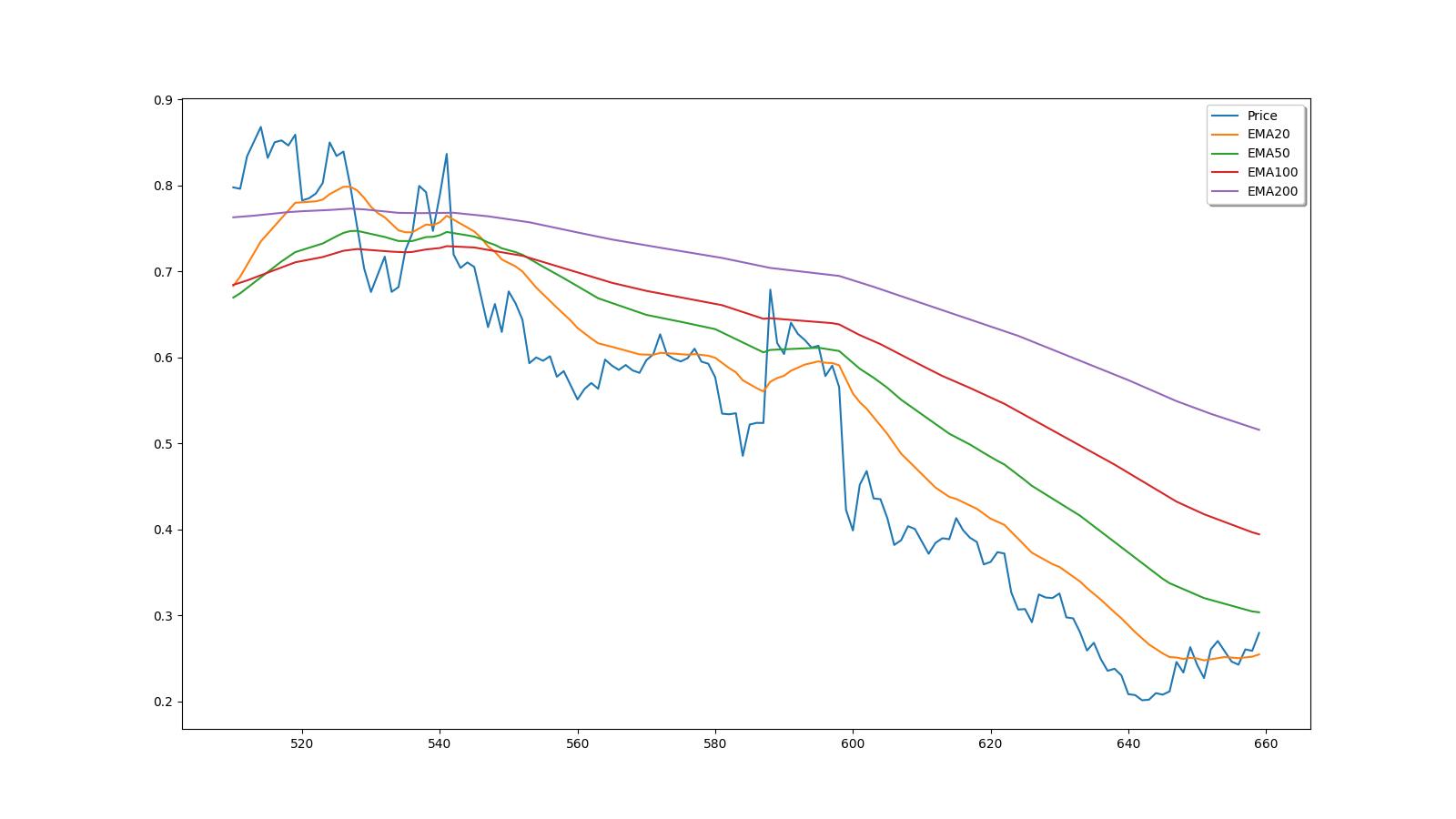 SuperVerse Exponential Moving Averages